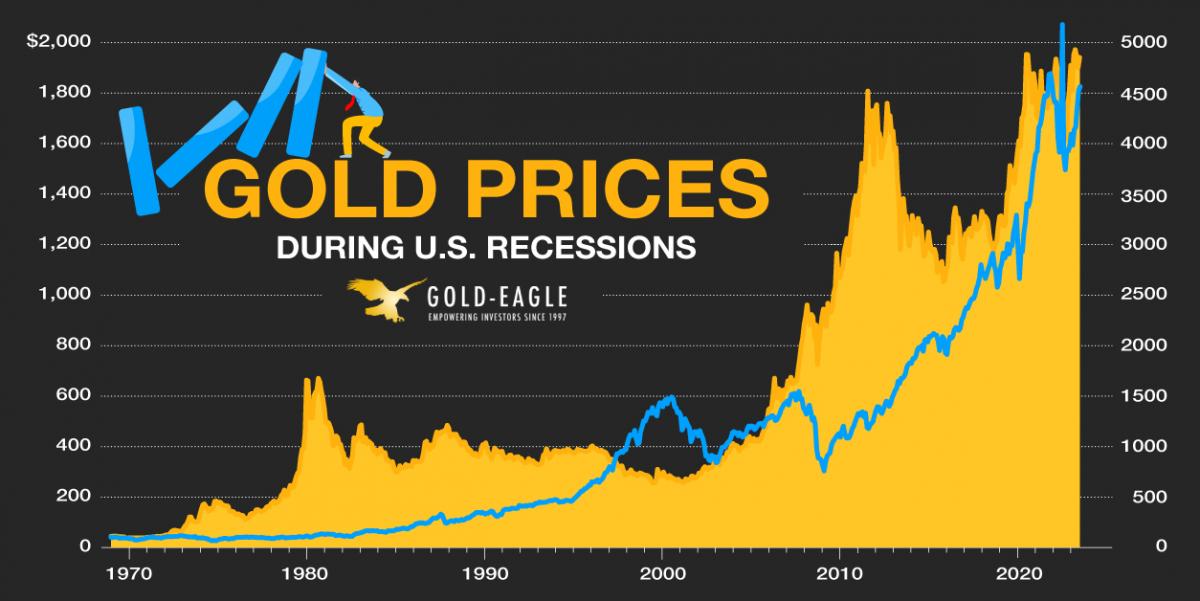 Gold Prices During Recessions | Gold Eagle Gold Prices During Recessions | Gold Eagle
